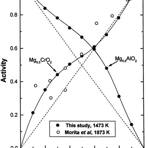 Miscibility Gap In The System Mgal 2 O 4 Mgcr 2 O 4 Derived From