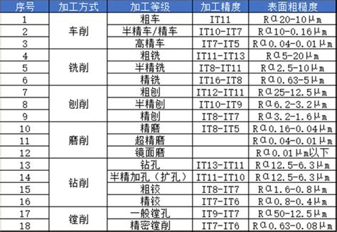 机加工精度等级解读 机械加工精度等级表