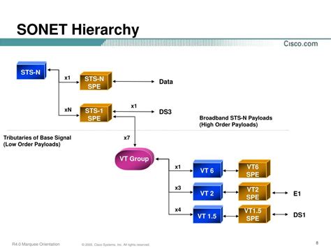 Ppt Sonet Sdh Introduction What Is The Difference Between Sonet And