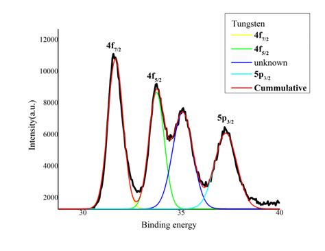 Can Anyone Help Me In Interpretation Of My Xps Data Of Ws2 Thin Films