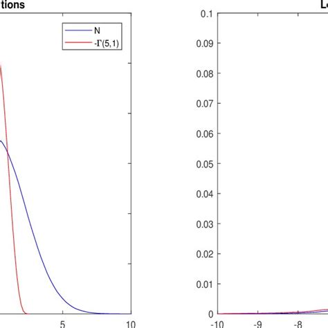 2 Probability Functions And Left Tail Detail Download Scientific Diagram