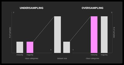 Imbalanced Dataset Strategies To Fix Skewed Class Distributions In 2025 Label Your Data