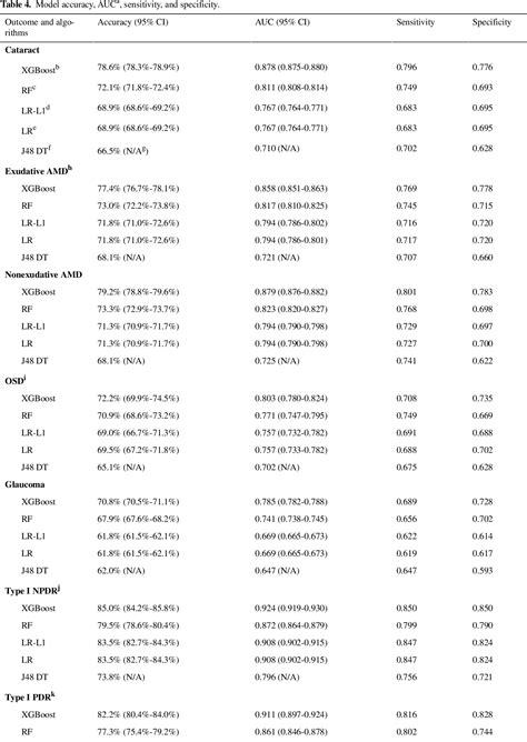 table 4 from machine learning methods using artificial intelligence