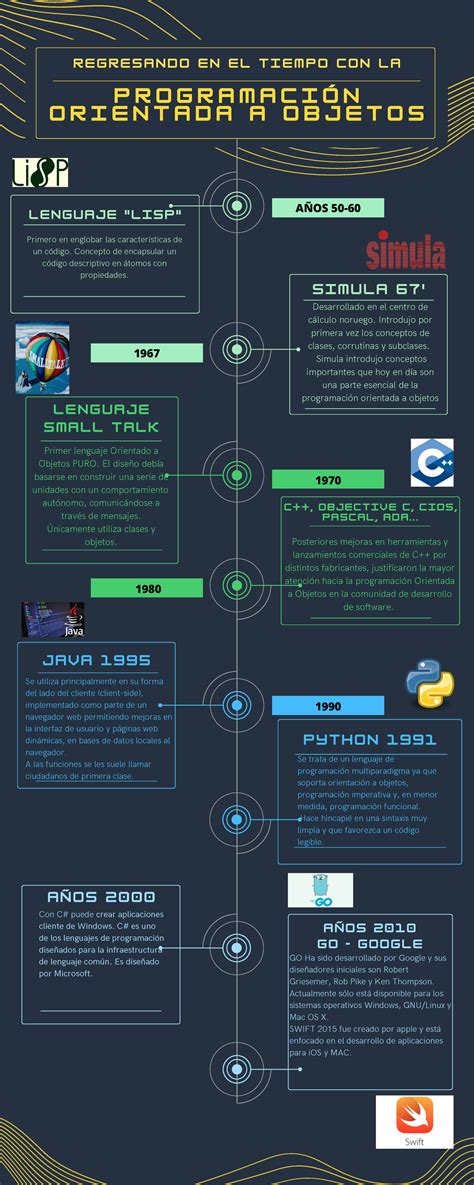 Infografía Programación Orientada A Objetos Primer Lenguaje Orientado A Objetos Puro El
