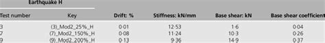 Drifts Stiffness And Coefficient Of Base Shear In The Model Mod2