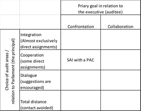 Analytical Framework To Compare Relations Between Sais With A Public