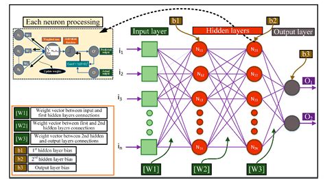 figure 1 from particle swarm assisted artificial neural networks for