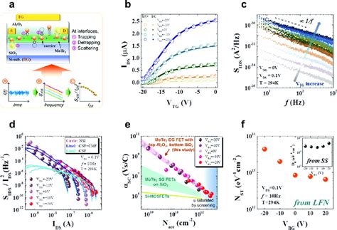 A Schematic Of Interfacial Carrier Fluctuation Of Trappingdetrapping