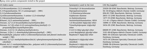 Table 1 From Local Lymph Node Assay Llna Comparison Of Different Protocols By Testing Skin