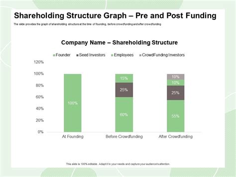 Shareholding Structure Graph Pre And Post Funding Seed Founder Ppt Powerpoint Presentation