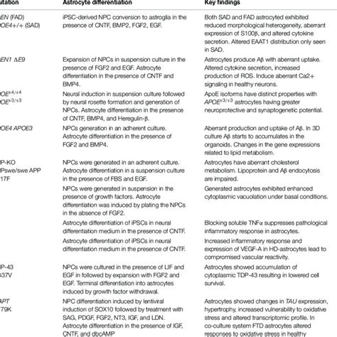 Ftd Versus Ppd Checklist 17 Item Final Version The Total Score Is Download Scientific