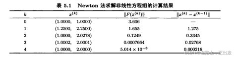 非线性方程组数值求解算法——matlab源码 matlab二元非线性方程组数值求解法 csdn博客