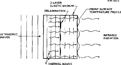 Figure 1 From Passive Infrared Detection Of Subsurface Delaminations In Thin Elastic Media