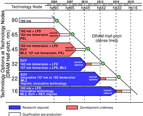 Potential Lithography Solutions For Various Technology Nodes With Download Scientific Diagram