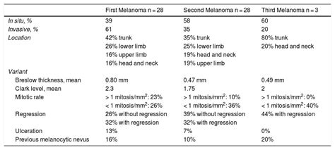 Clinical And Histologic Features Of Multiple Primary Melanoma In A