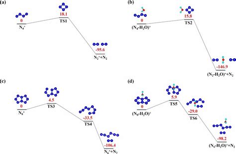 Potential Energy Profiles Of Different Decomposition Reactions