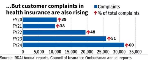 Standalone Health Insurers Have The Best Financial Health Irdai Data Show The Hindubusinessline