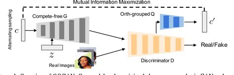 Figure 1 From Oogan Disentangling Gan With One Hot Sampling And