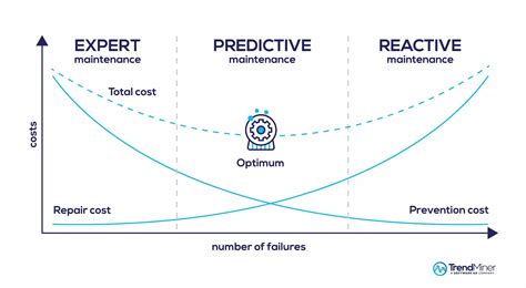 How Industrial Analytics Helps Manufacturers Evolve From Predictive To