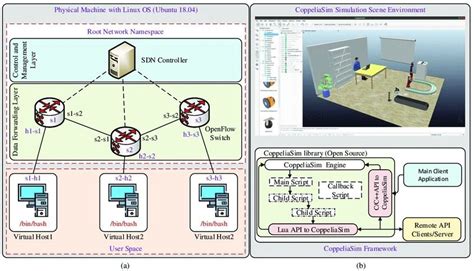How Mininet And Coppeliasim Enable Sdn Simulation Syed Madaam Hussain Shah Posted On The Topic