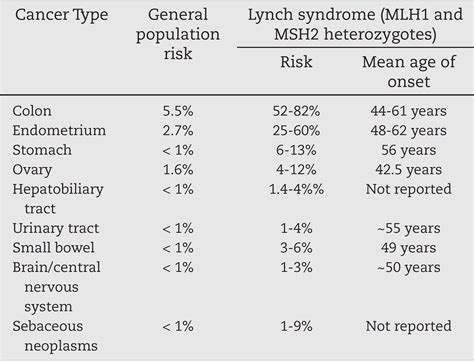 Lynch Syndrome Cancer Risks Lynch Syndrome Cancer Risks