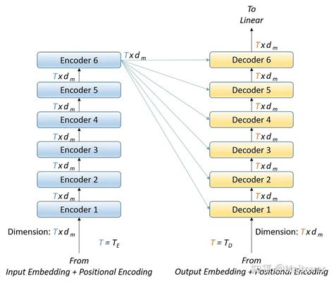 Transformer 细节详解及代码实现 知乎