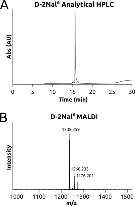 Hplc And Maldi Data Of Peptide D 2nal⁶ A Analytical Hplc