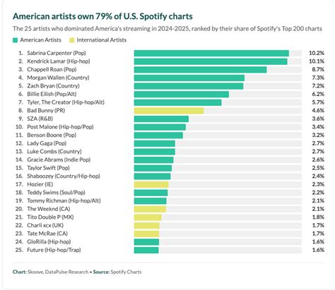 Made In The Usa American Artists Rule Spotify At Home And Abroad