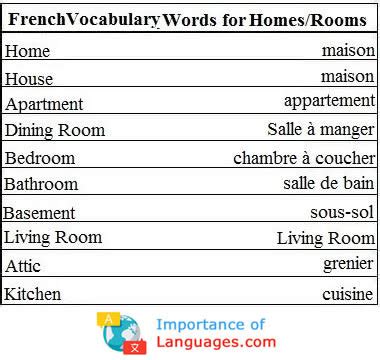 Learn Common Basic French Words