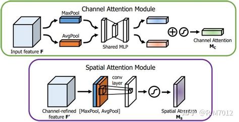 Cbam:convolutional Block Attention Module 知乎 Cbam:convolutional Block Attention Module 知乎