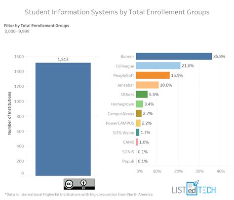 Student Information System Software By Total Enrollment V2 Listedtech