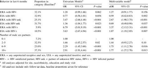 Non Occupational Post Exposure Prophylaxis Use During Follow Up And Hiv