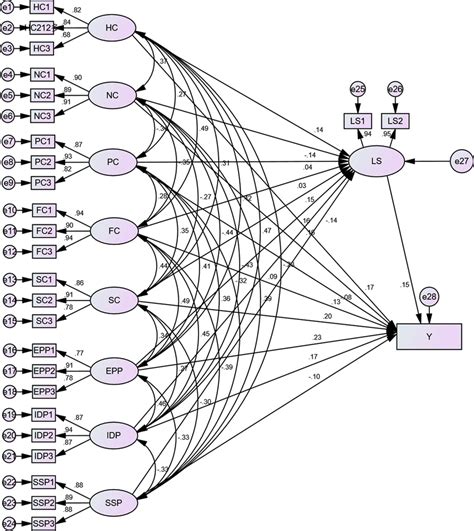 Structural Equation Model Diagram Download Scientific Diagram