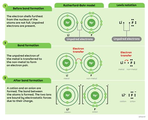 Ionic And Covalent Bonds Secondaire Alloprof