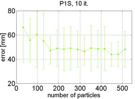 tracking errors [mm] versus number of particles on p1s sequence using