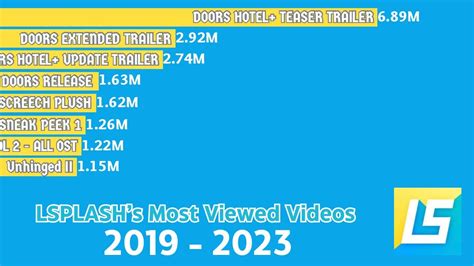 Lsplashs Most Viewed Videos 2019 2023 Youtube