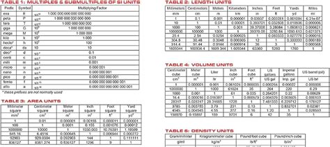 Units Conversion Tables Cheat Sheet Poster Home Decor Print 12x18
