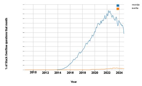 React Vs Svelte Which Framework Wins In 2025 Pagepro