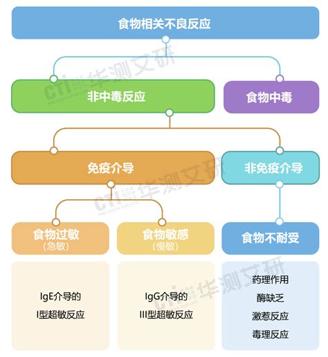 如何区分食物过敏与食物敏感？ Cti华测检测官方商城
