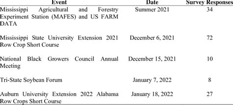 Summary Of The Convenience Sample Download Scientific Diagram