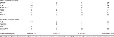 Summary Of Allele Specific Imprinted Gene Expression Analysis A Download Table