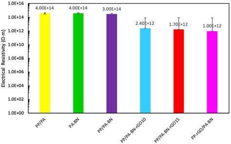 Electrical Resistivity Value Of All The Samples Download Scientific