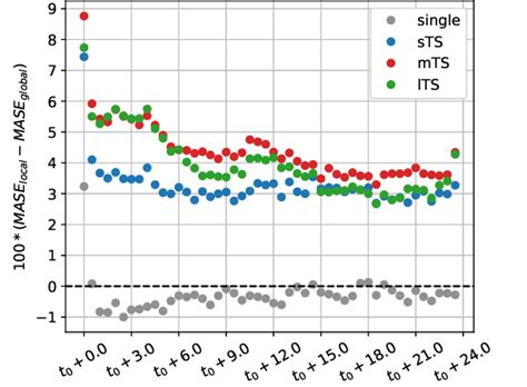 Improvement Of Global Modeling Over Local Modeling With Different