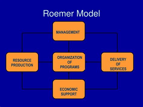 Ppt The Us Healthcare System And The Roemer Model Powerpoint Presentation Id 228053