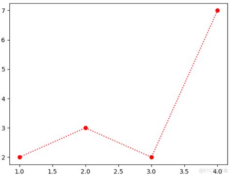 Python中matplotlib画虚线 Pyplot 虚线mob6454cc78d412的技术博客51cto博客