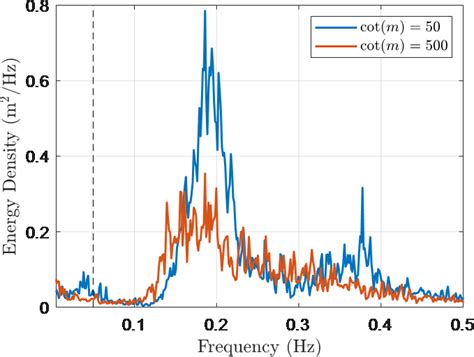 Results Of Xbeach Non Hydrostatic Numerical Simulations Showing Wave