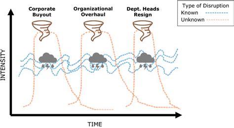 Visualization Of Disruption On Time And Intensity Dimensions Download Scientific Diagram