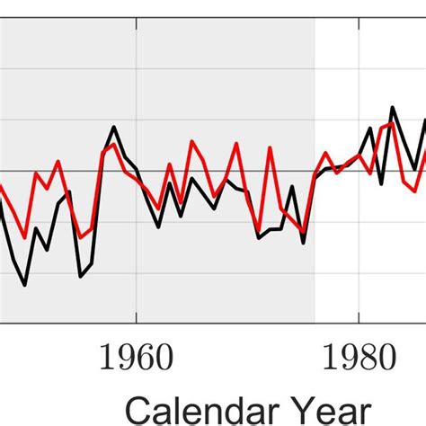 Pacific Decadal Oscillation Pdo Index 34 And Tripole Index Download Scientific Diagram