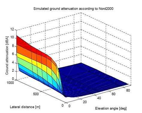 Ground Attenuation Simulated By Nord2000 As Function Of Lateral