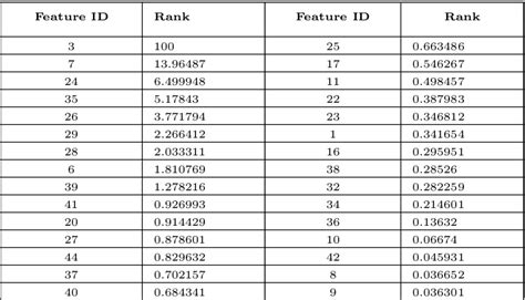 Table 3 From Detection Of Online Phishing Email Using Dynamic Evolving Neural Network Based On